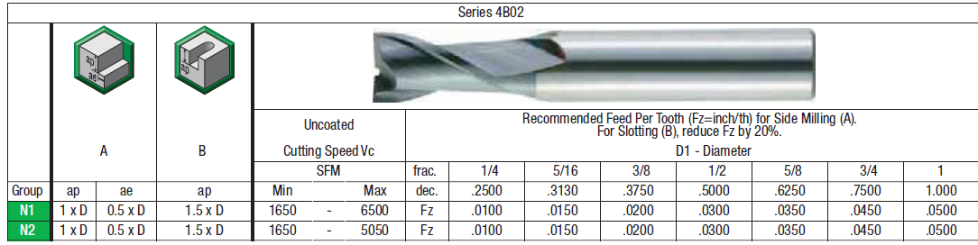 General Speeds And Feeds Formulas HSM Machining